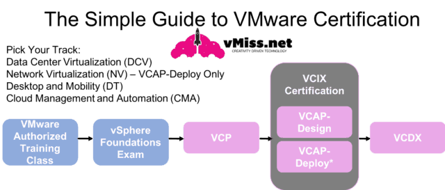 VMware VCP Certification | vMiss.net
