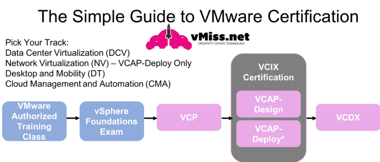 VMware Certification: VCP-DCV Training Options | vMiss.net