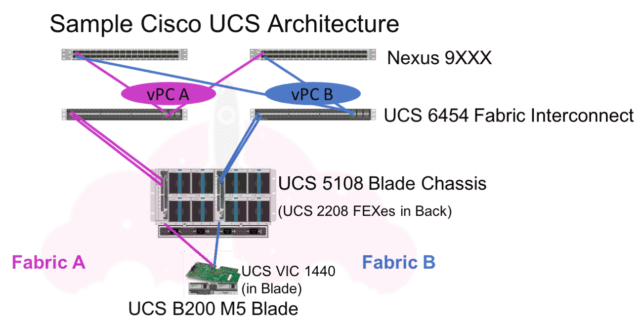 Introduction to Cisco UCS Architecture | vMiss.net
