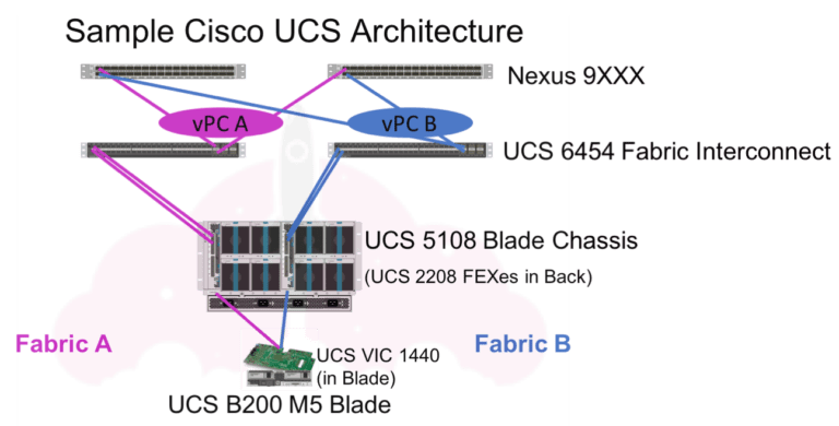 Introduction to Cisco UCS Architecture | vMiss.net