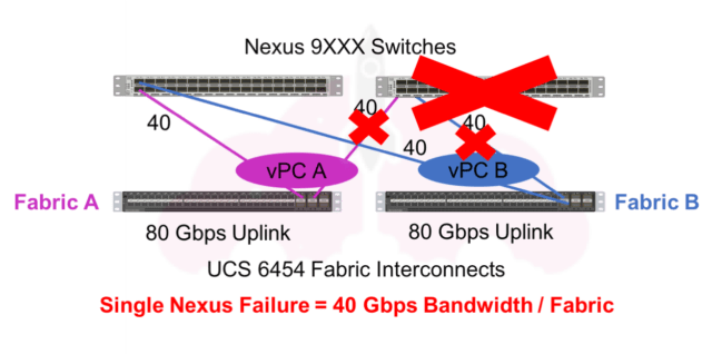 Cisco UCS Fabric Interconnect 6454 Deep Dive | vMiss.net