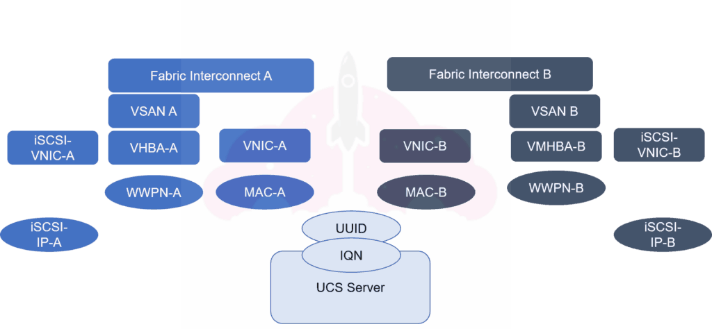 Cisco UCS VIC 1400 Series Deep Dive | vMiss.net