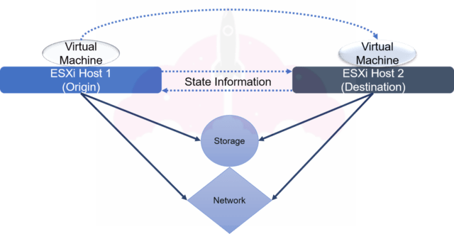 VMware vMotion and DRS Explained | vMiss.net