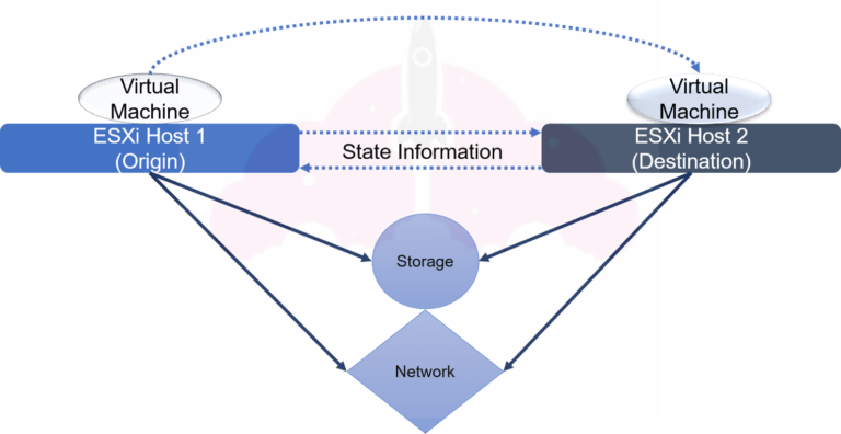 VMware vMotion and DRS Explained | vMiss.net