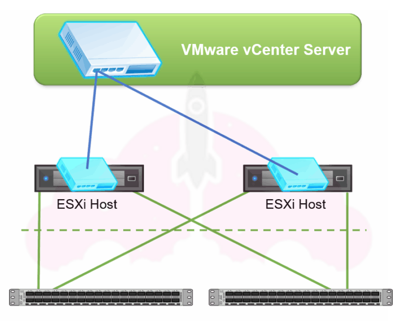 VMware vSphere Networking, vSwitches, Port Groups, and More! | vMiss.net