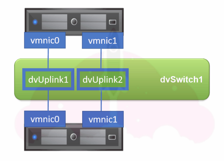 VMware vSphere Networking, vSwitches, Port Groups, and More! | vMiss.net